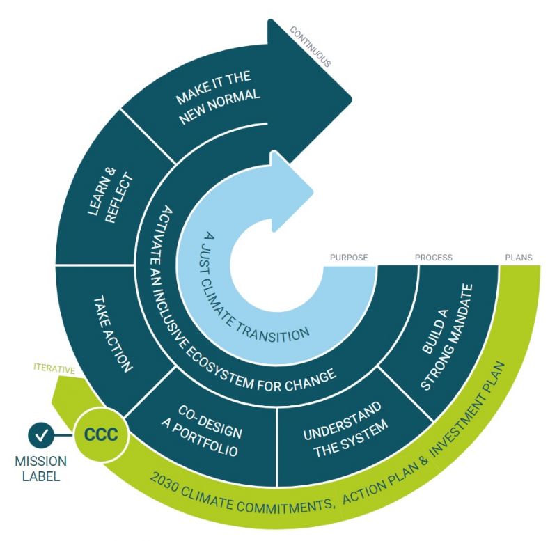 Climate City Contracts: A Roadmap to Climate Neutrality