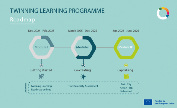 Twinning Learning Programme: Cities Driving Climate Action