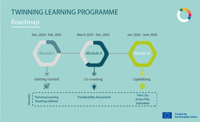 Twinning Learning Programme: Cities Driving Climate Action